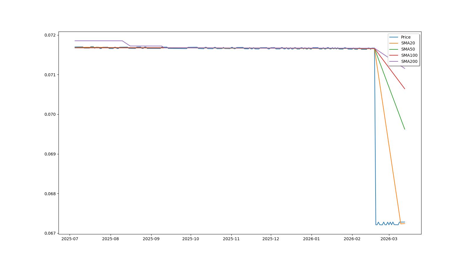 Digital Rand Simple Moving Averages