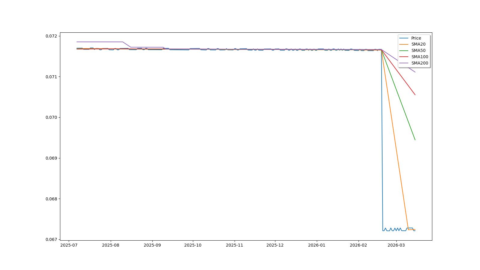 Digital Rand Simple Moving Averages