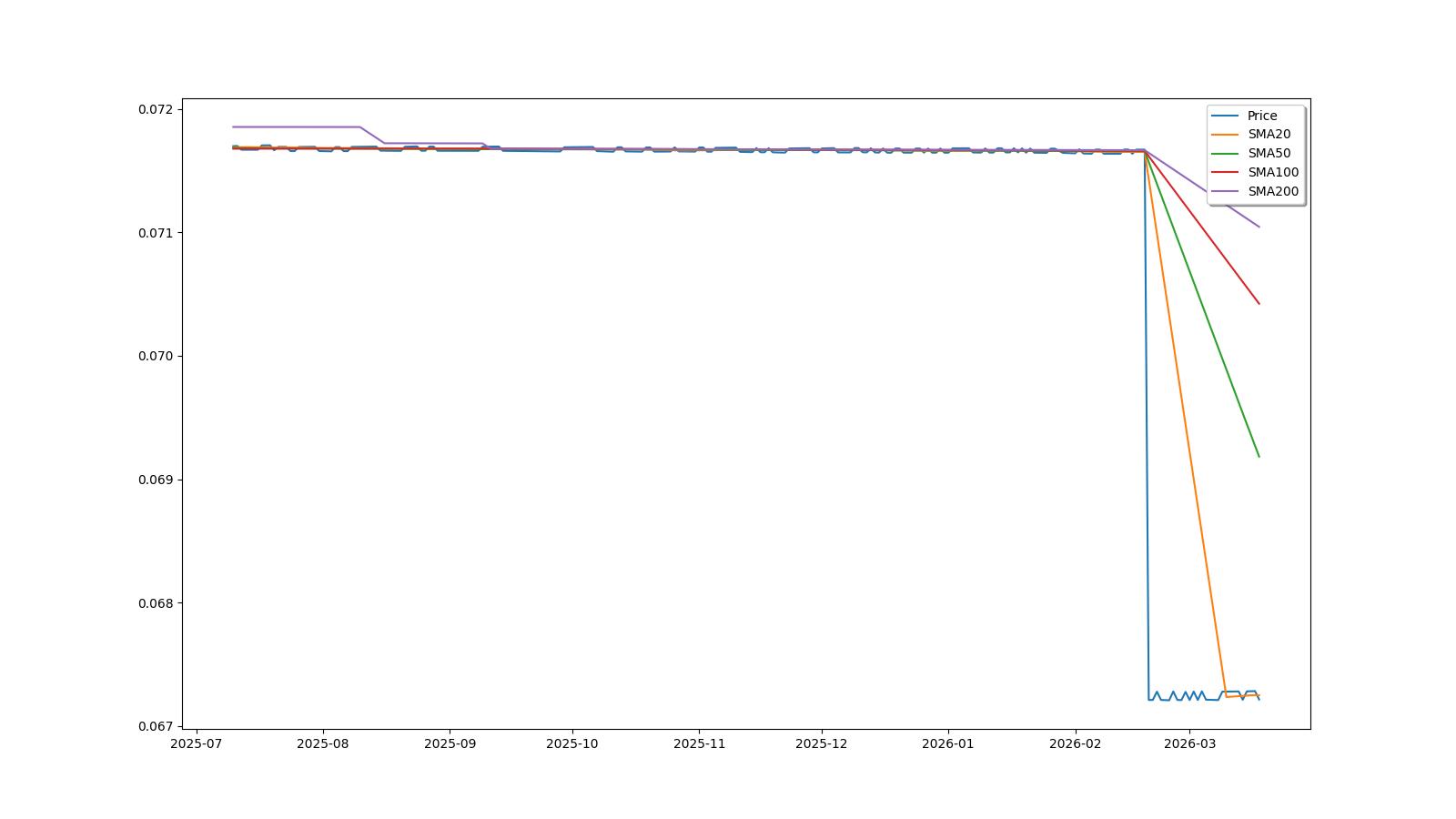 Digital Rand Simple Moving Averages