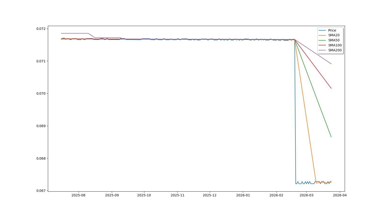 Digital Rand Simple Moving Averages
