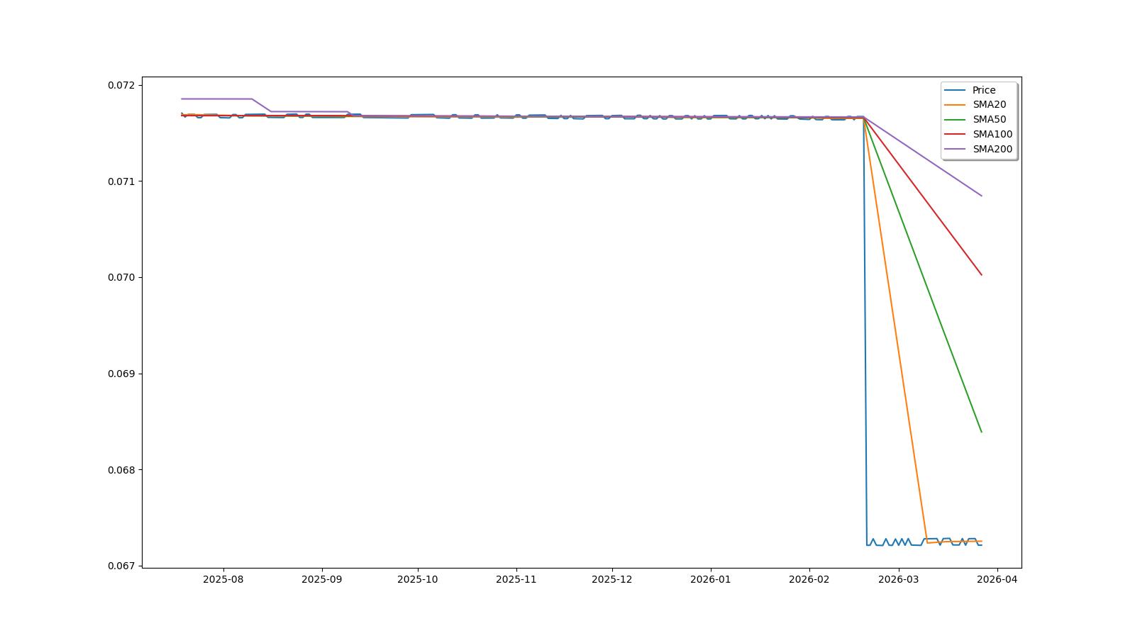 Digital Rand Simple Moving Averages