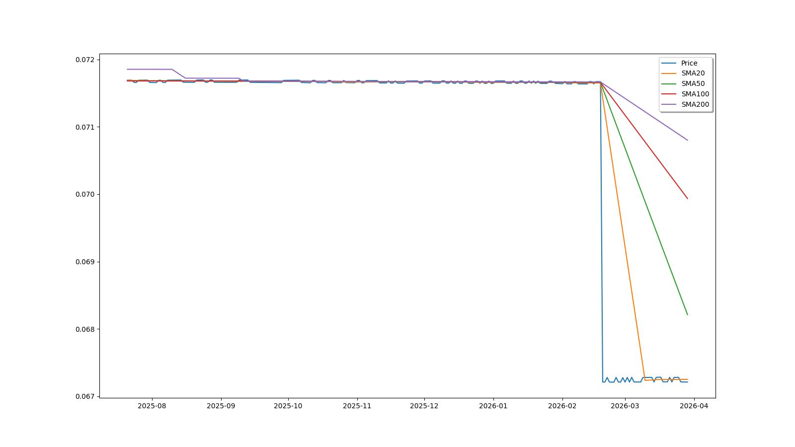 Digital Rand Simple Moving Averages