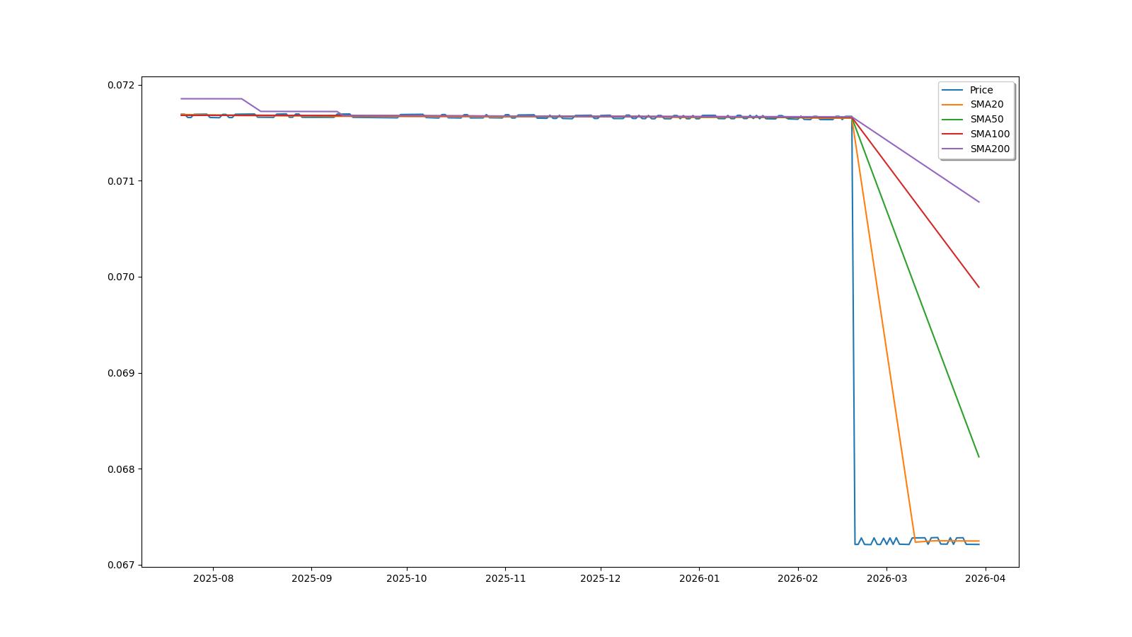 Digital Rand Simple Moving Averages