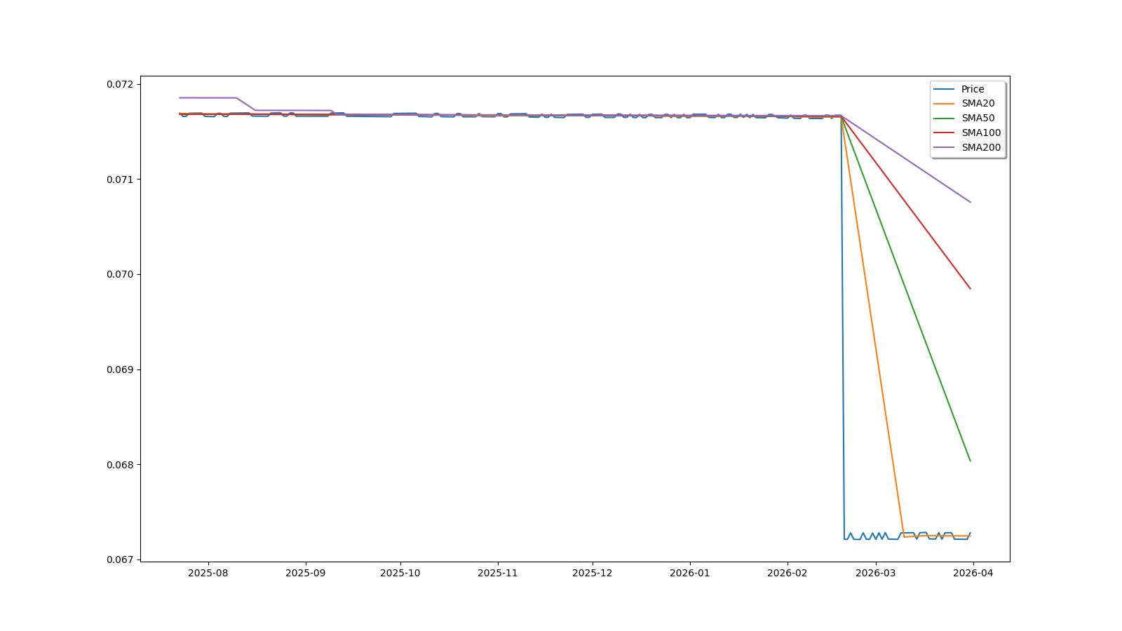 Digital Rand Simple Moving Averages