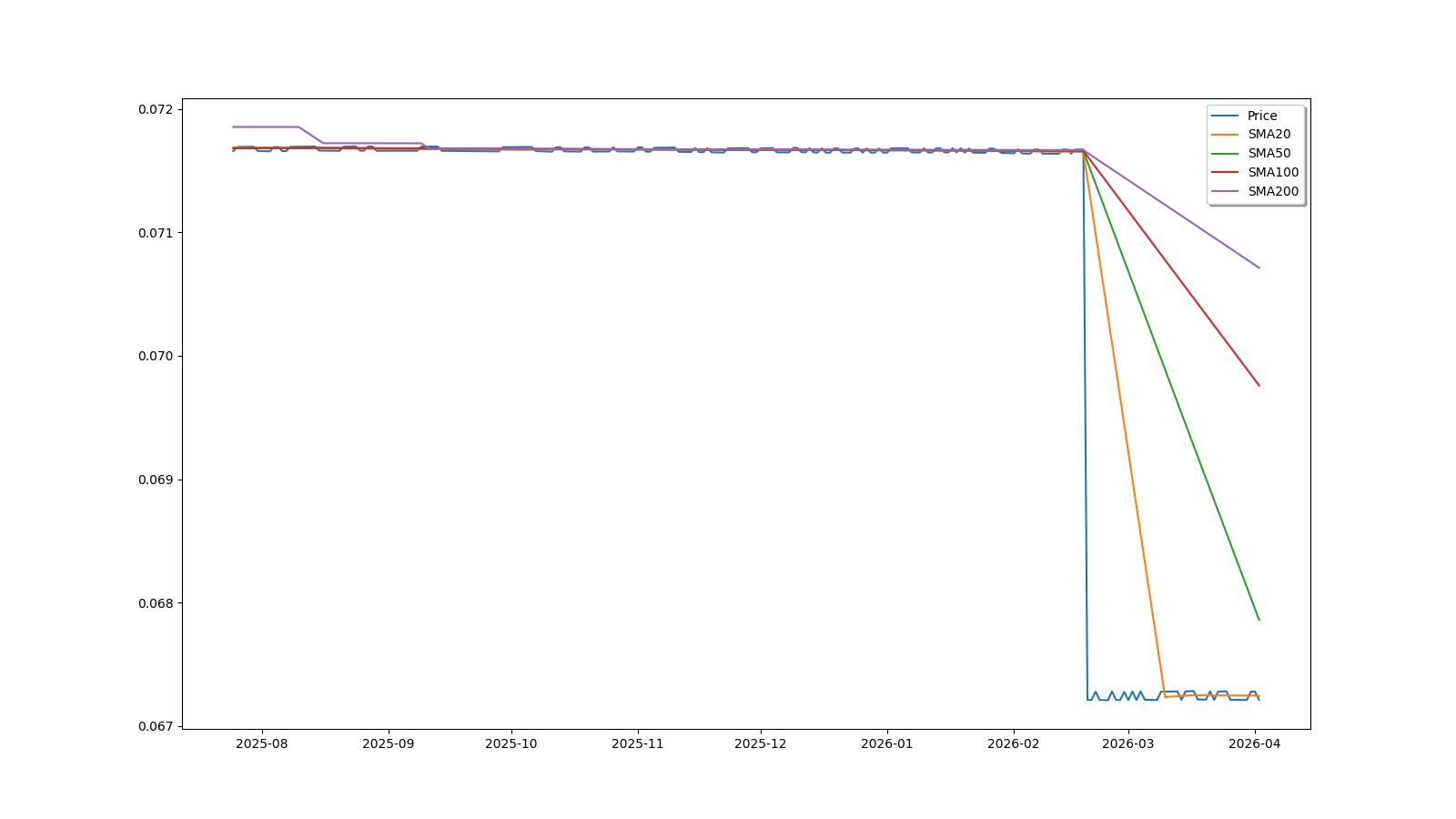 Digital Rand Simple Moving Averages