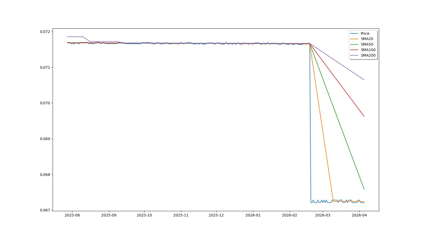 Digital Rand Simple Moving Averages