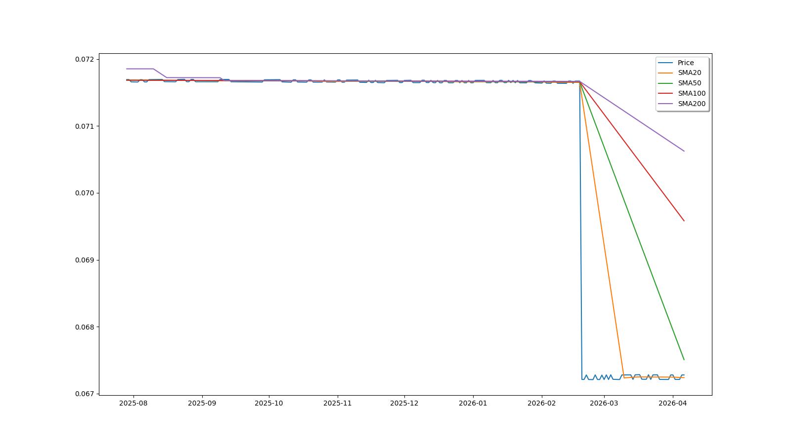 Digital Rand Simple Moving Averages