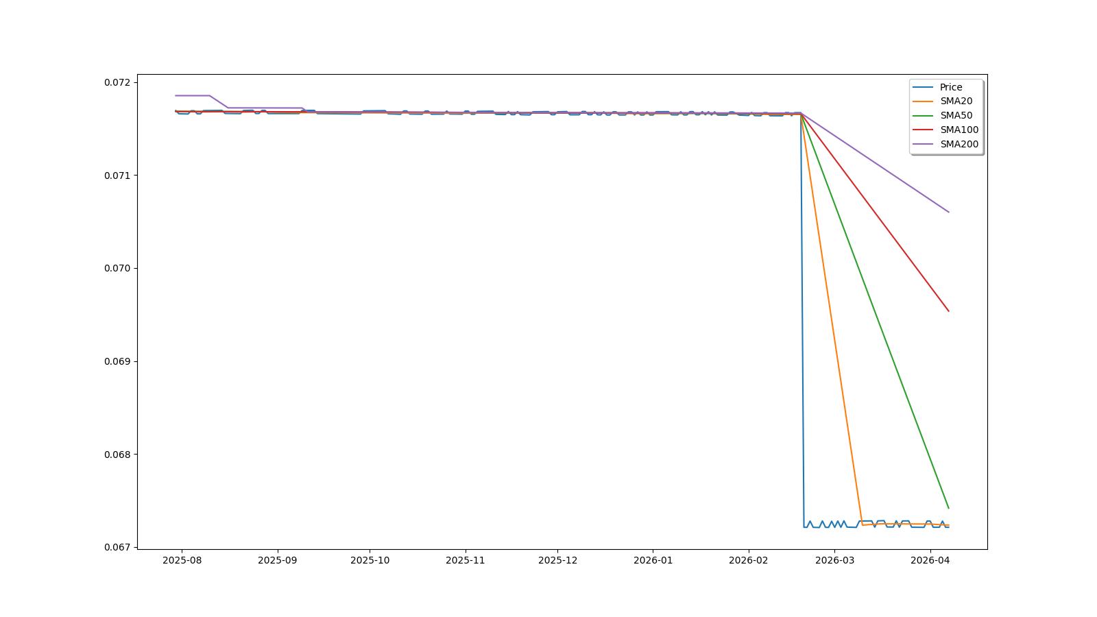 Digital Rand Simple Moving Averages