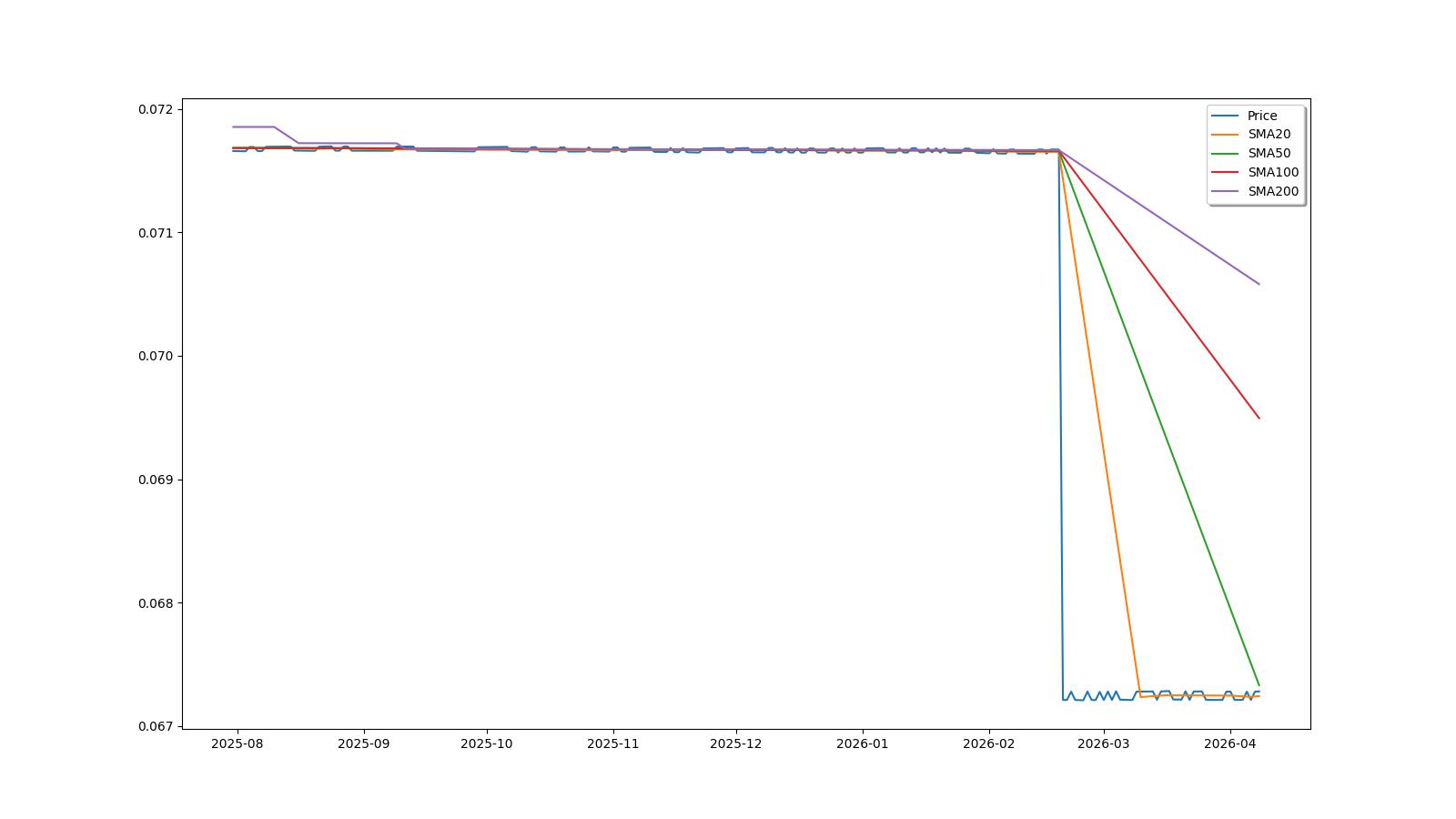 Digital Rand Simple Moving Averages