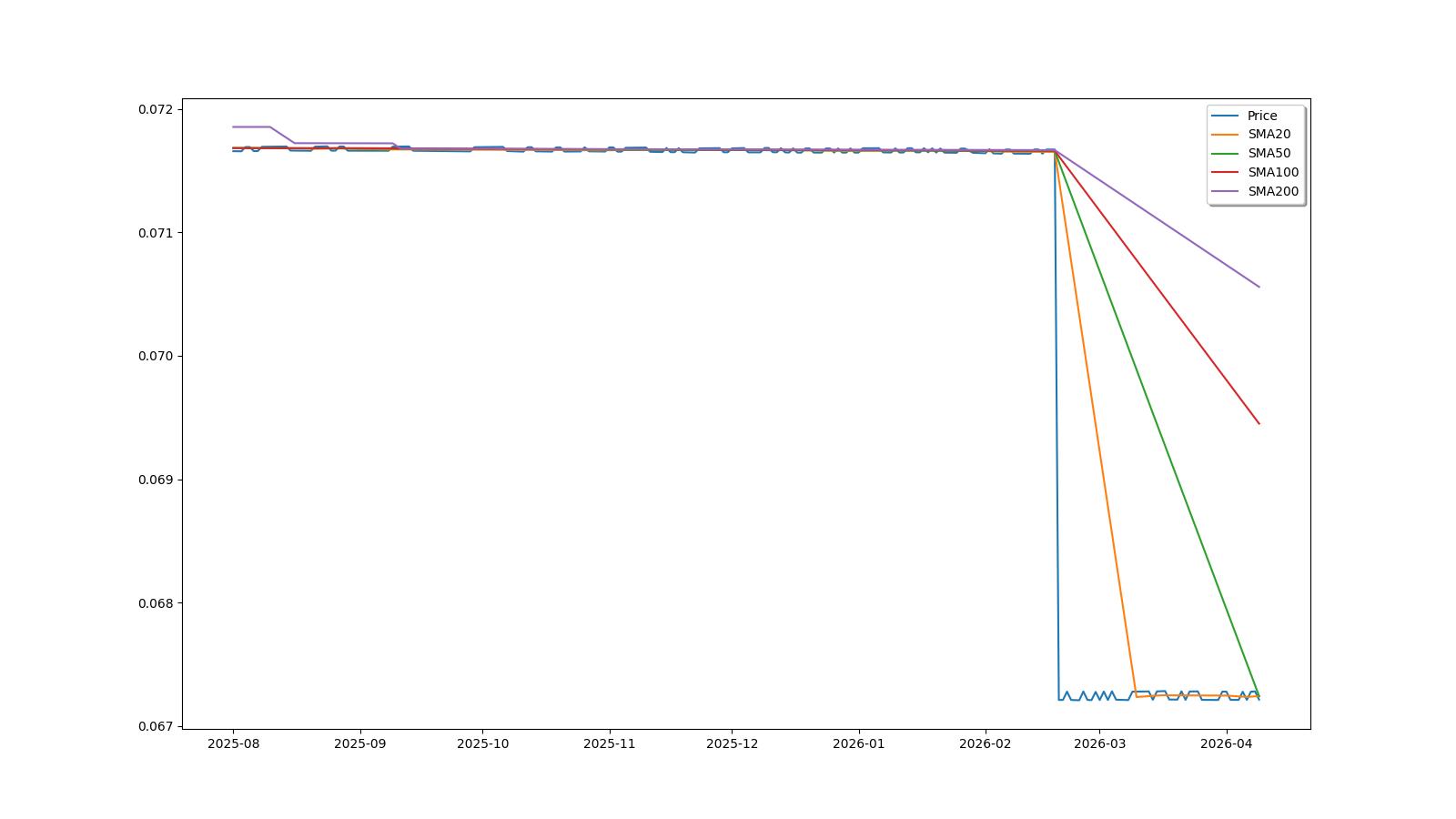 Digital Rand Simple Moving Averages