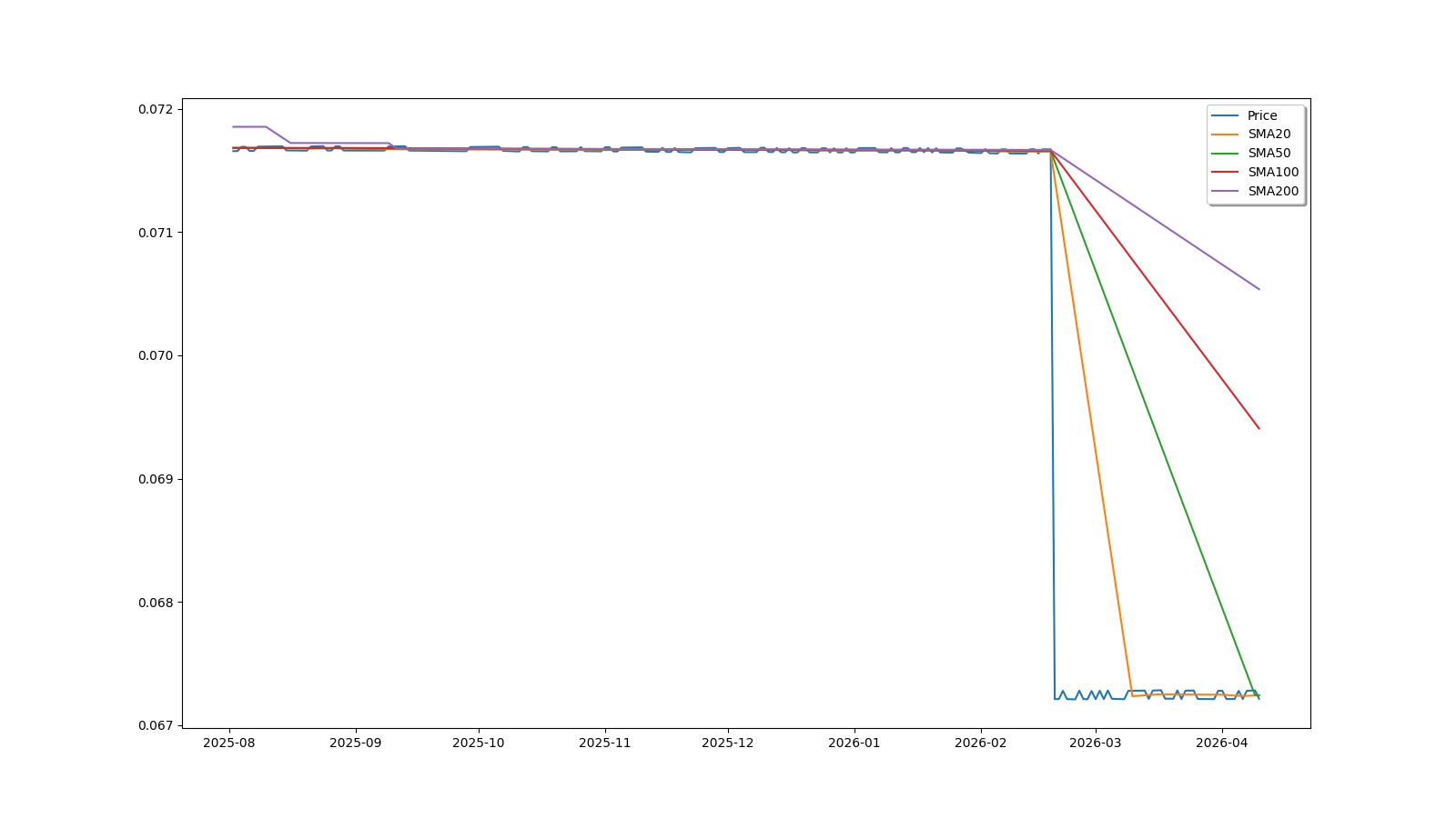Digital Rand Simple Moving Averages