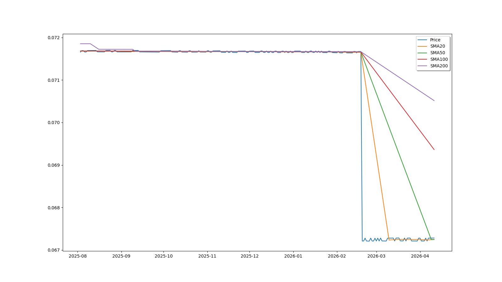Digital Rand Simple Moving Averages