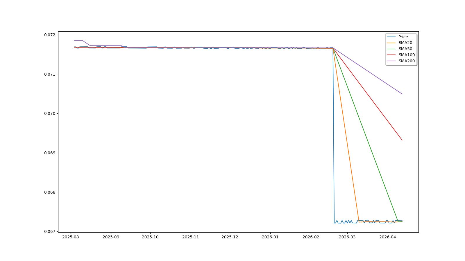 Digital Rand Simple Moving Averages
