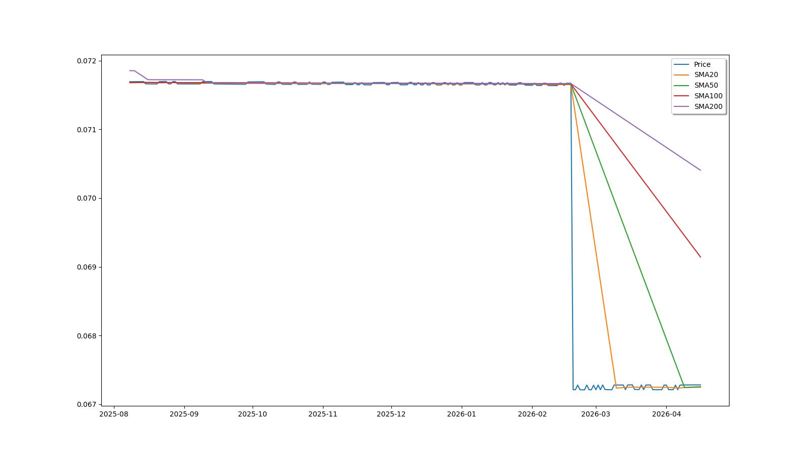 Digital Rand Simple Moving Averages
