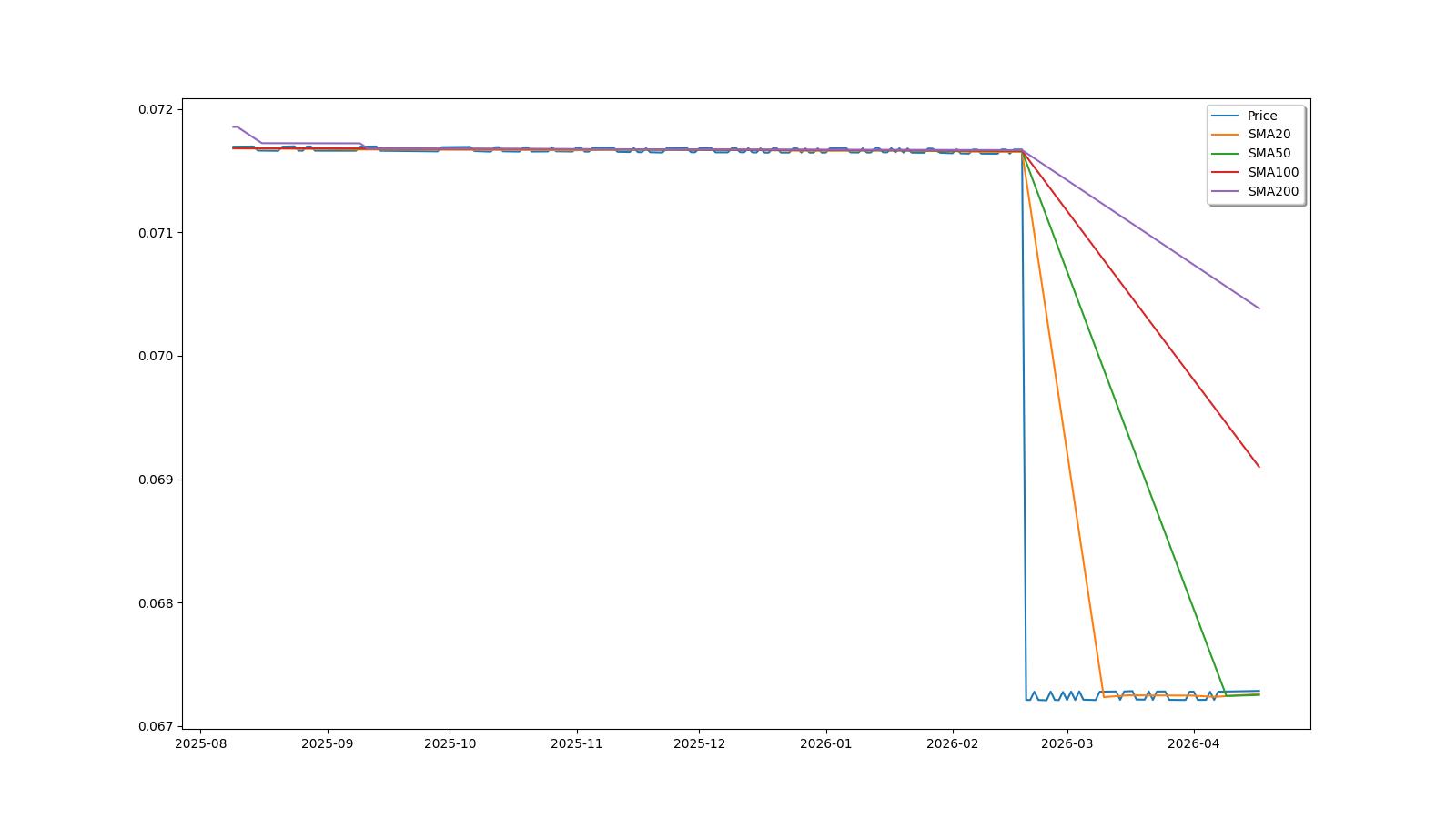 Digital Rand Simple Moving Averages