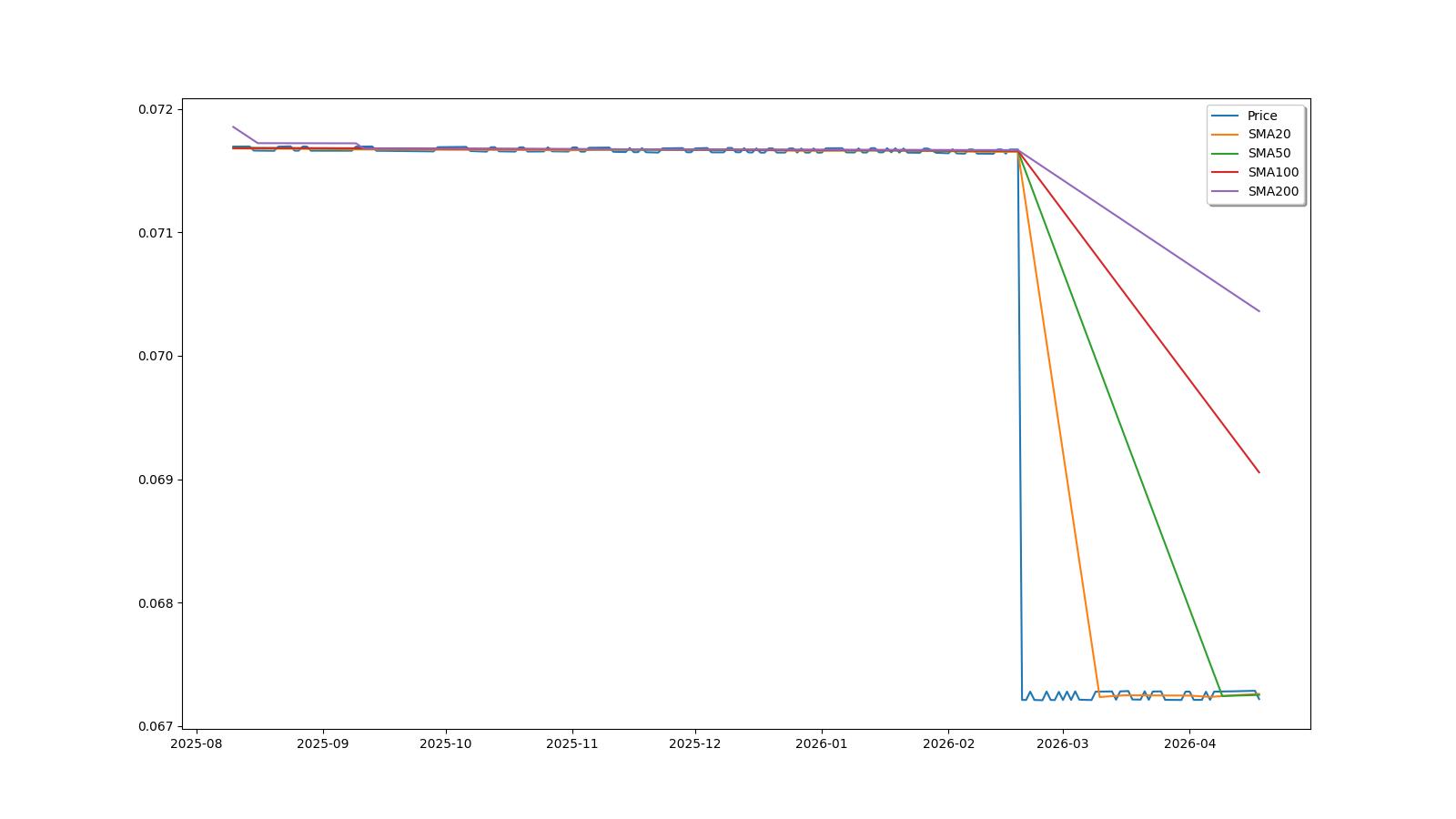Digital Rand Simple Moving Averages
