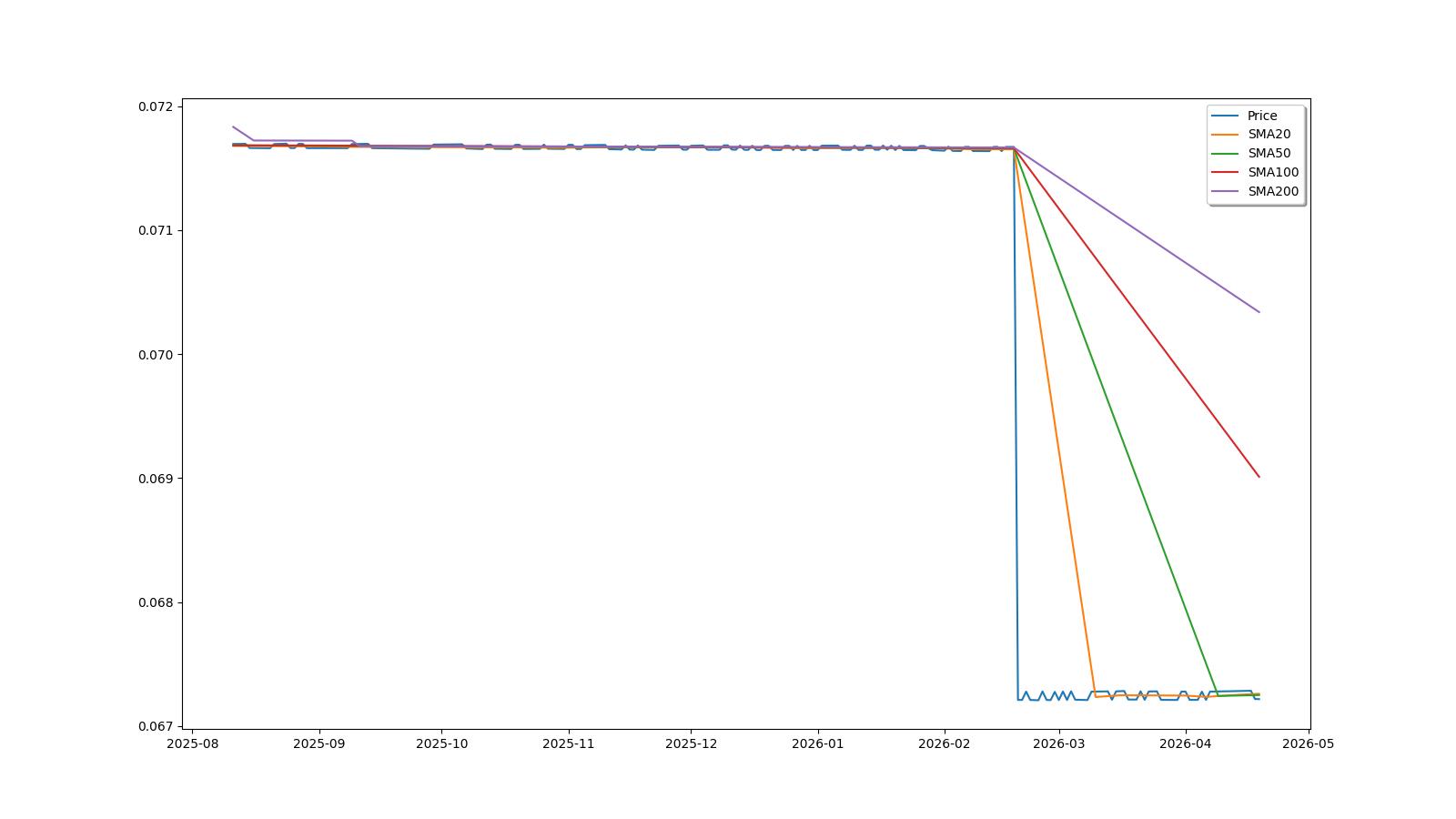 Digital Rand Simple Moving Averages