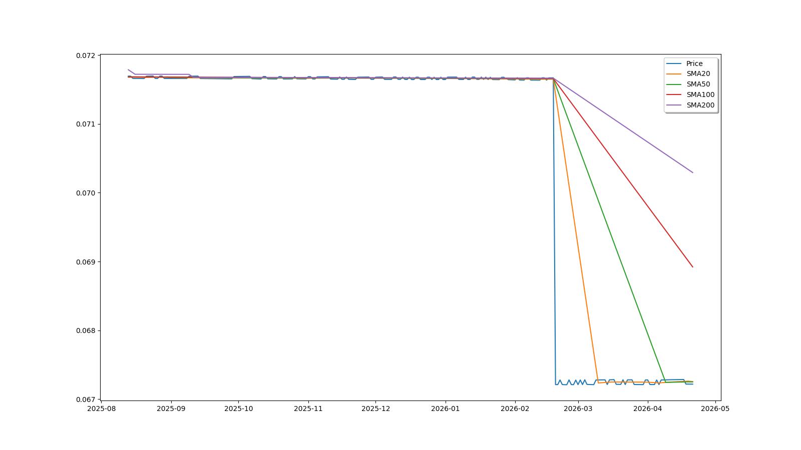 Digital Rand Simple Moving Averages