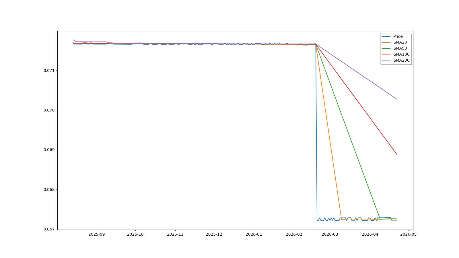 Digital Rand Simple Moving Averages