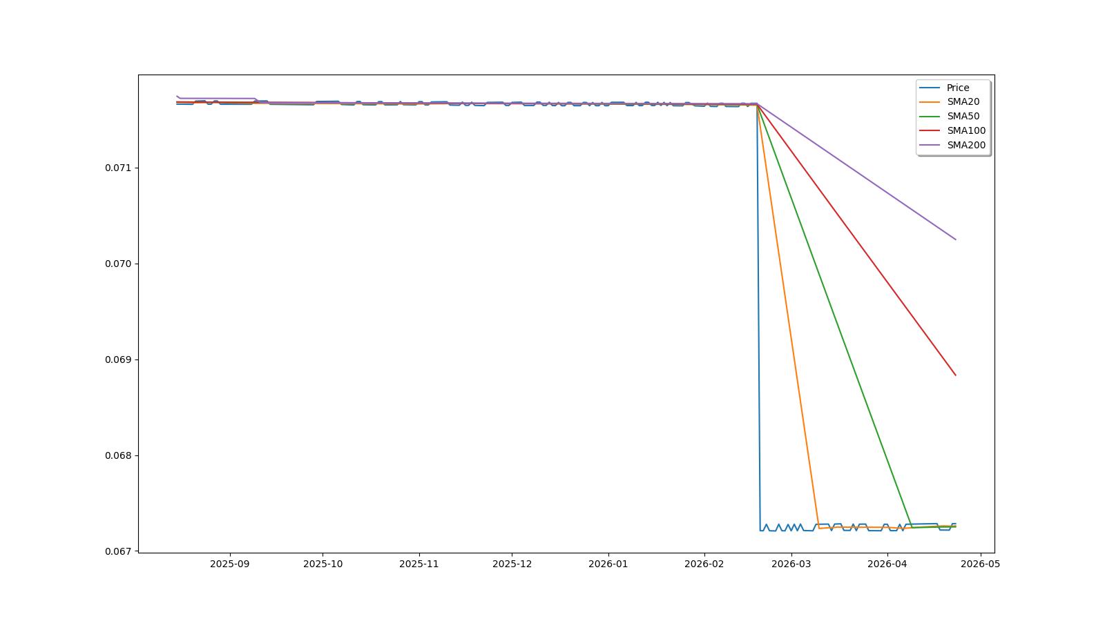Digital Rand Simple Moving Averages