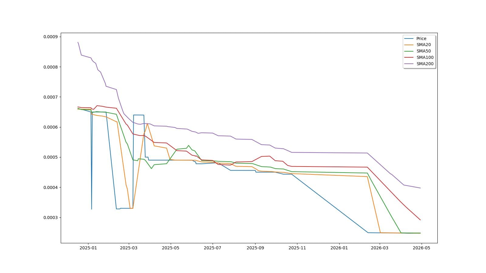 Digital Swiss Franc Simple Moving Averages