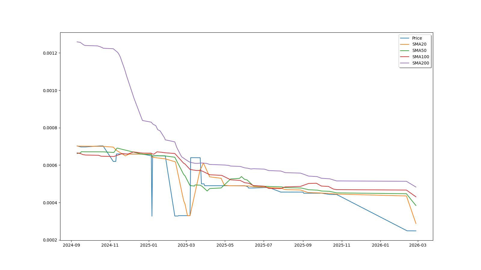 Digital Swiss Franc Simple Moving Averages