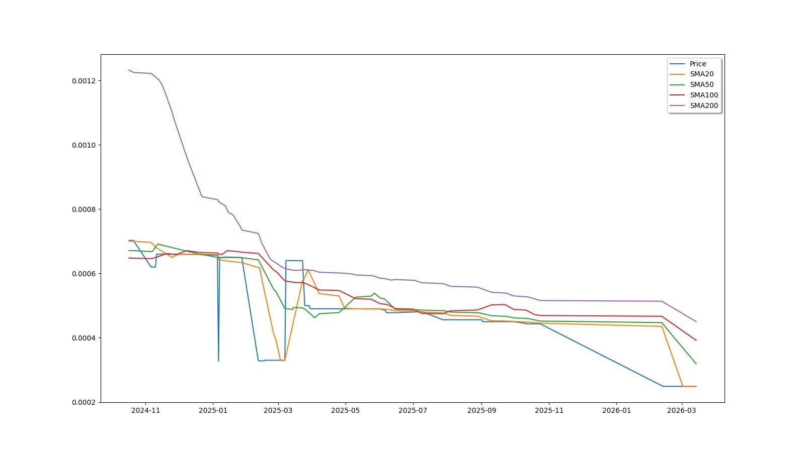 Digital Swiss Franc Simple Moving Averages