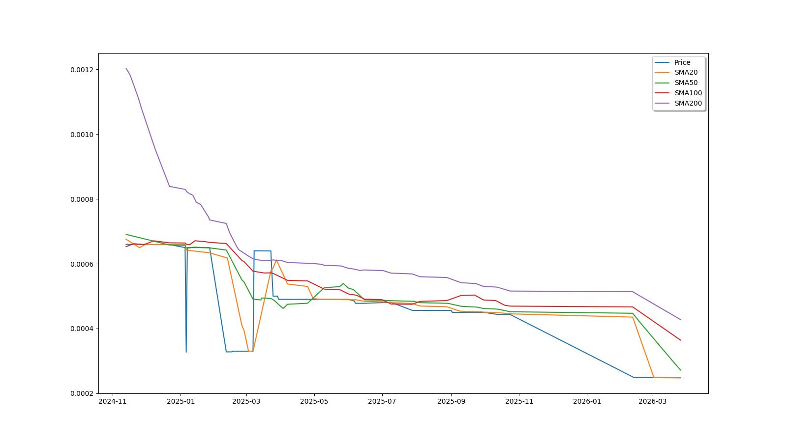 Digital Swiss Franc Simple Moving Averages