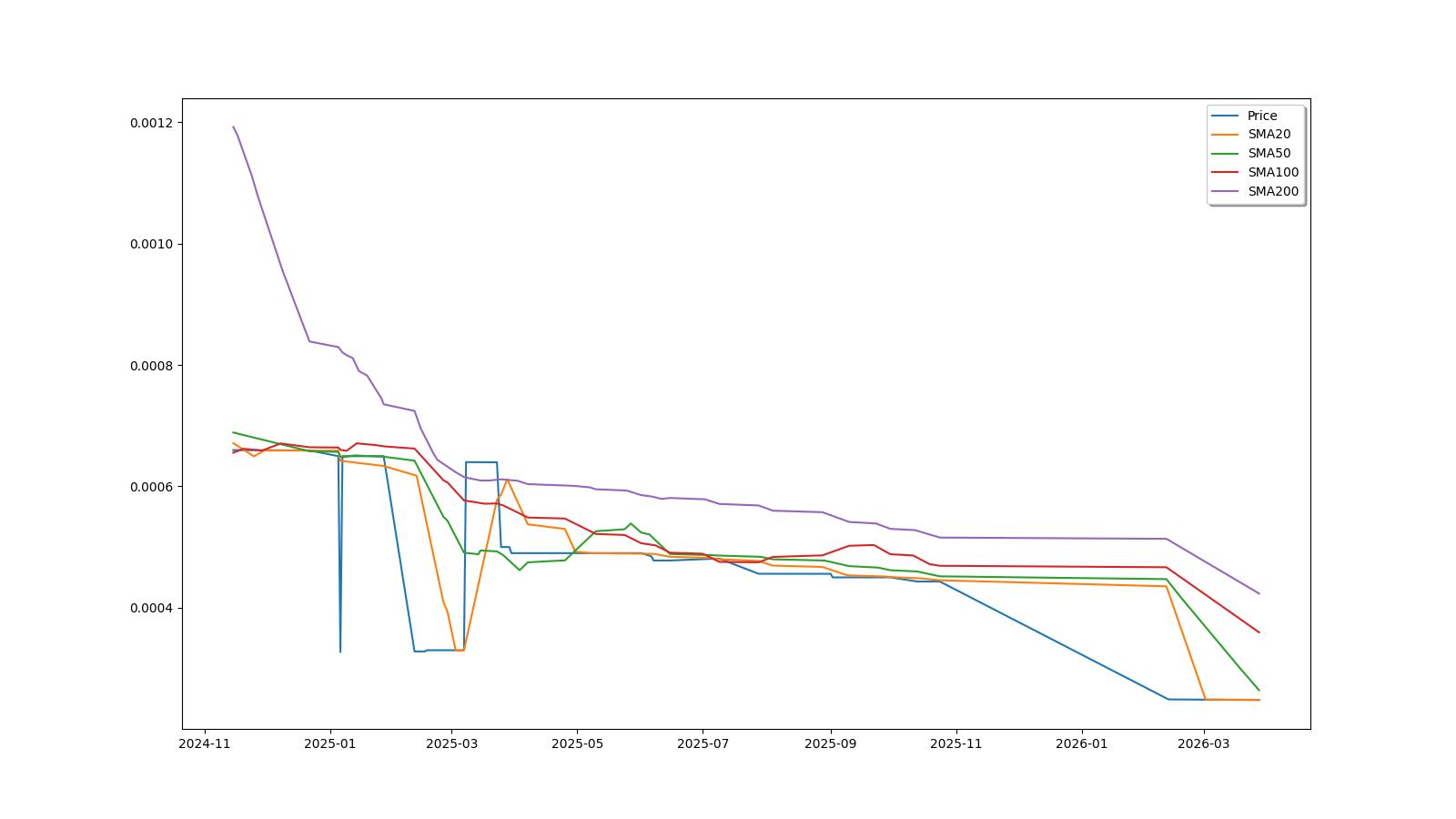 Digital Swiss Franc Simple Moving Averages