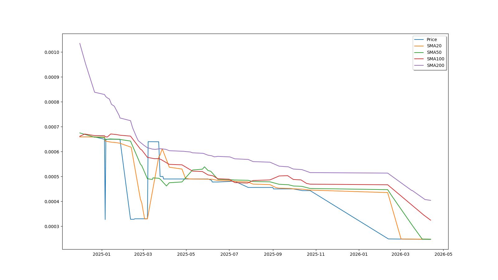 Digital Swiss Franc Simple Moving Averages