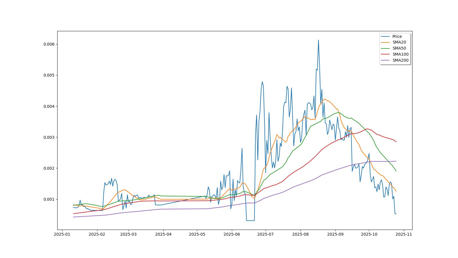 DigitalBits Simple Moving Averages