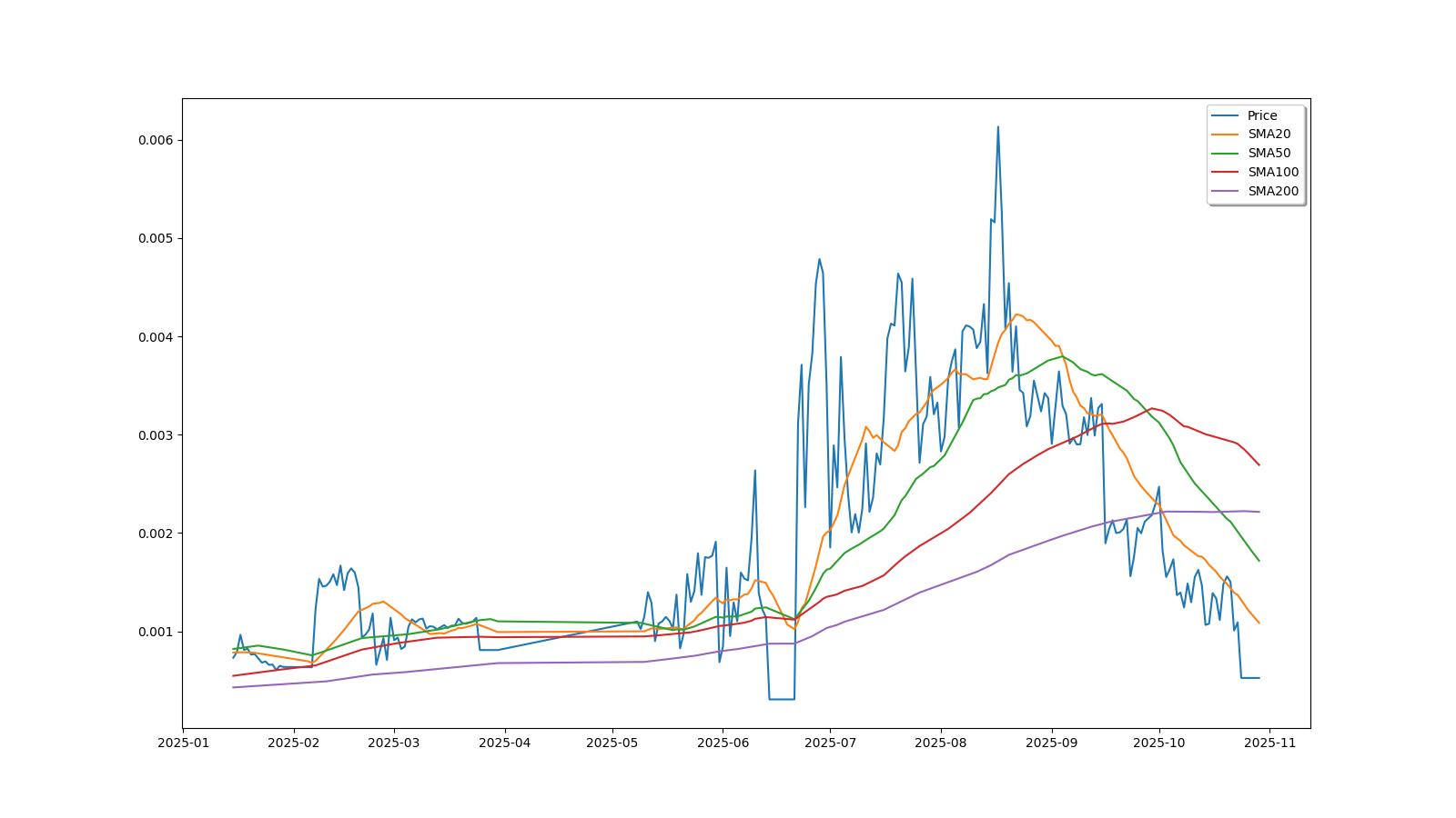 DigitalBits Simple Moving Averages