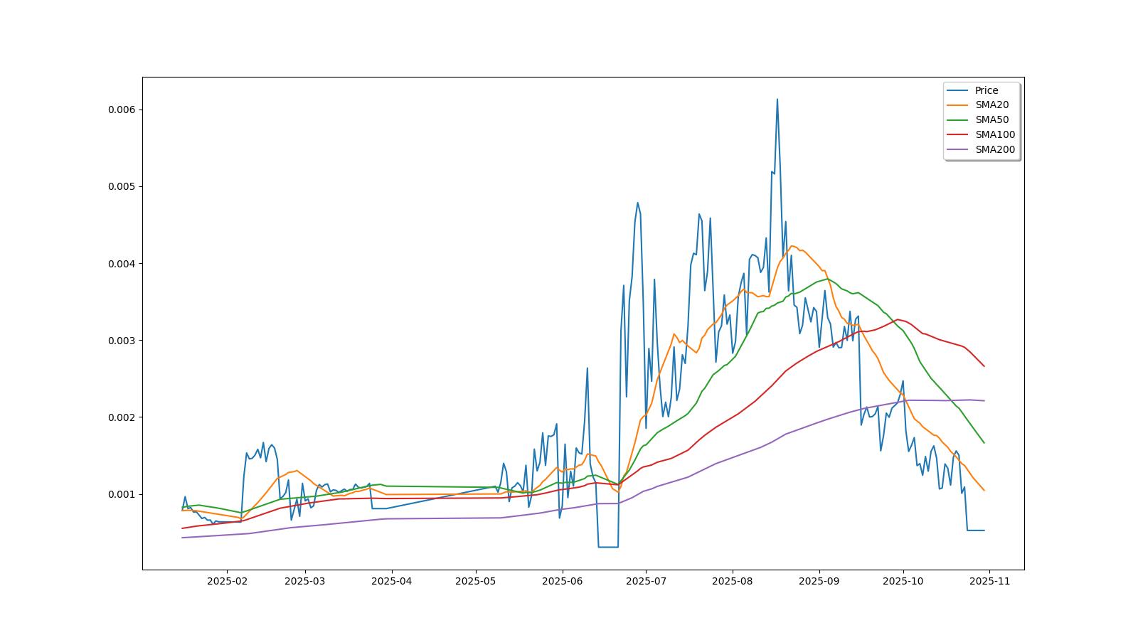 DigitalBits Simple Moving Averages
