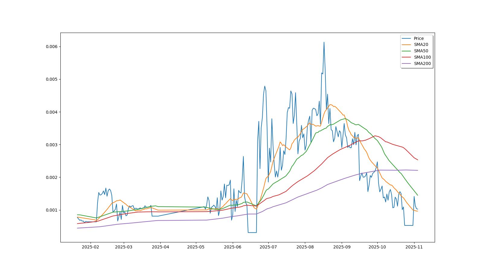 DigitalBits Simple Moving Averages
