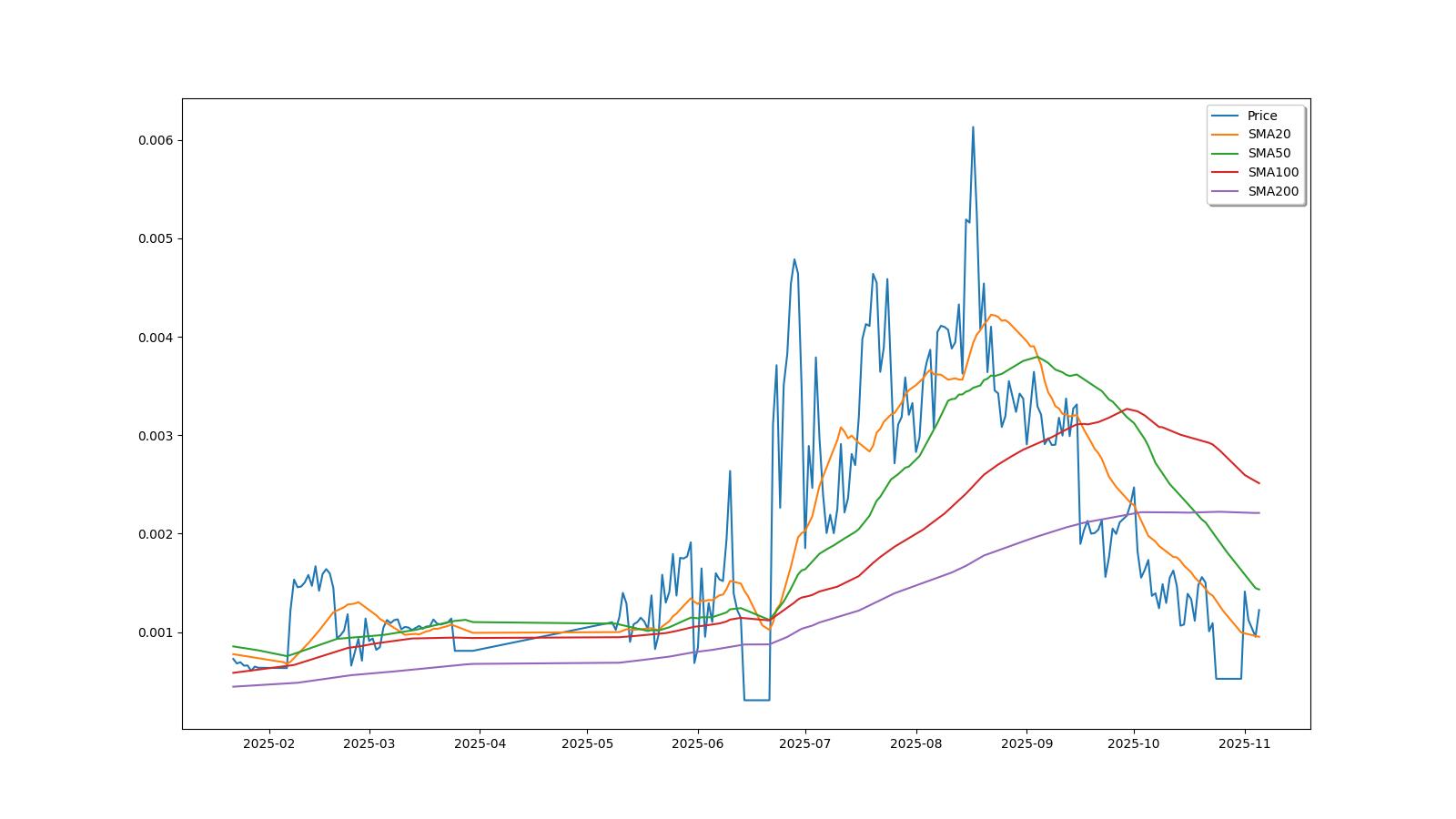 DigitalBits Simple Moving Averages
