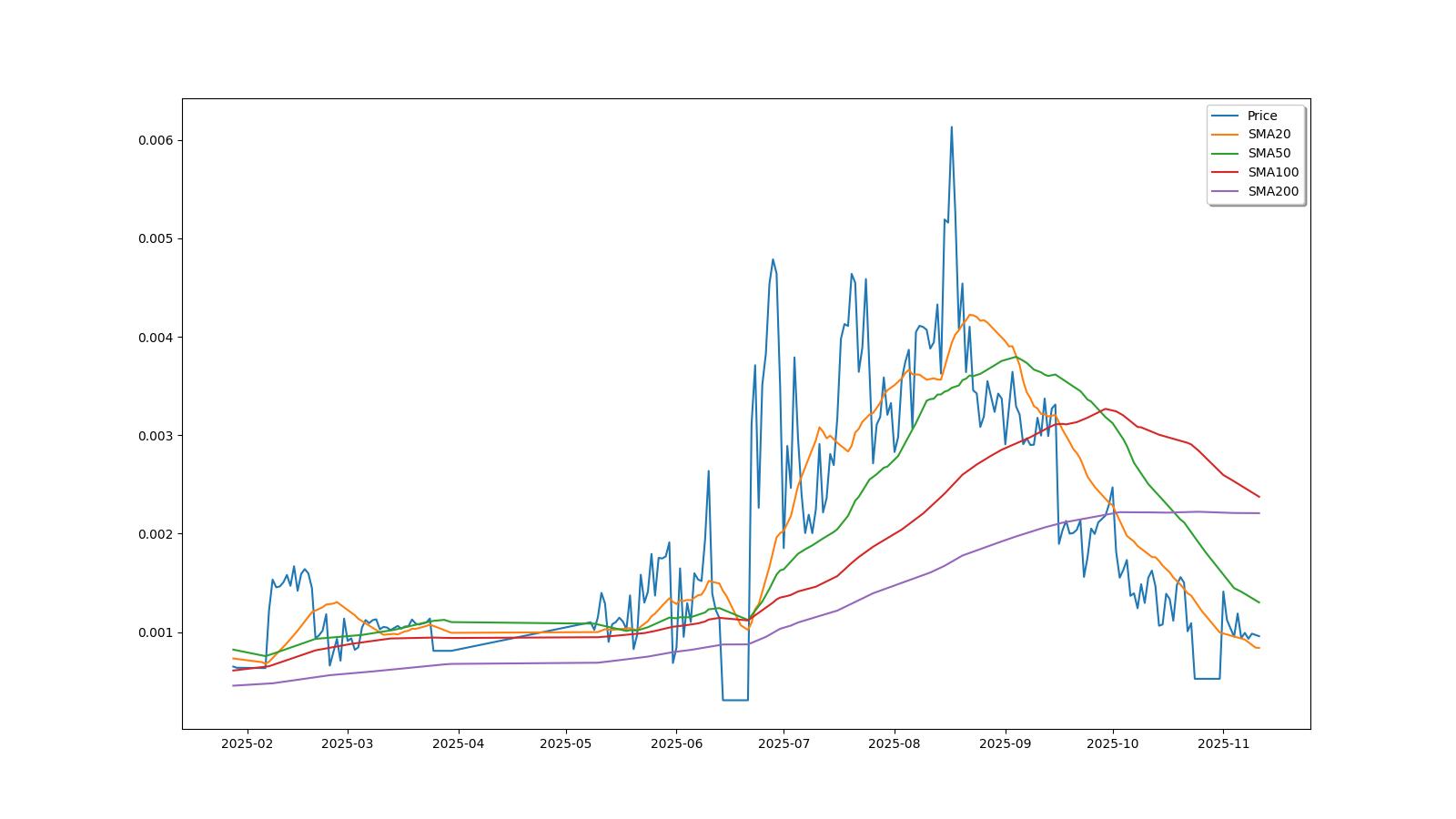 DigitalBits Simple Moving Averages