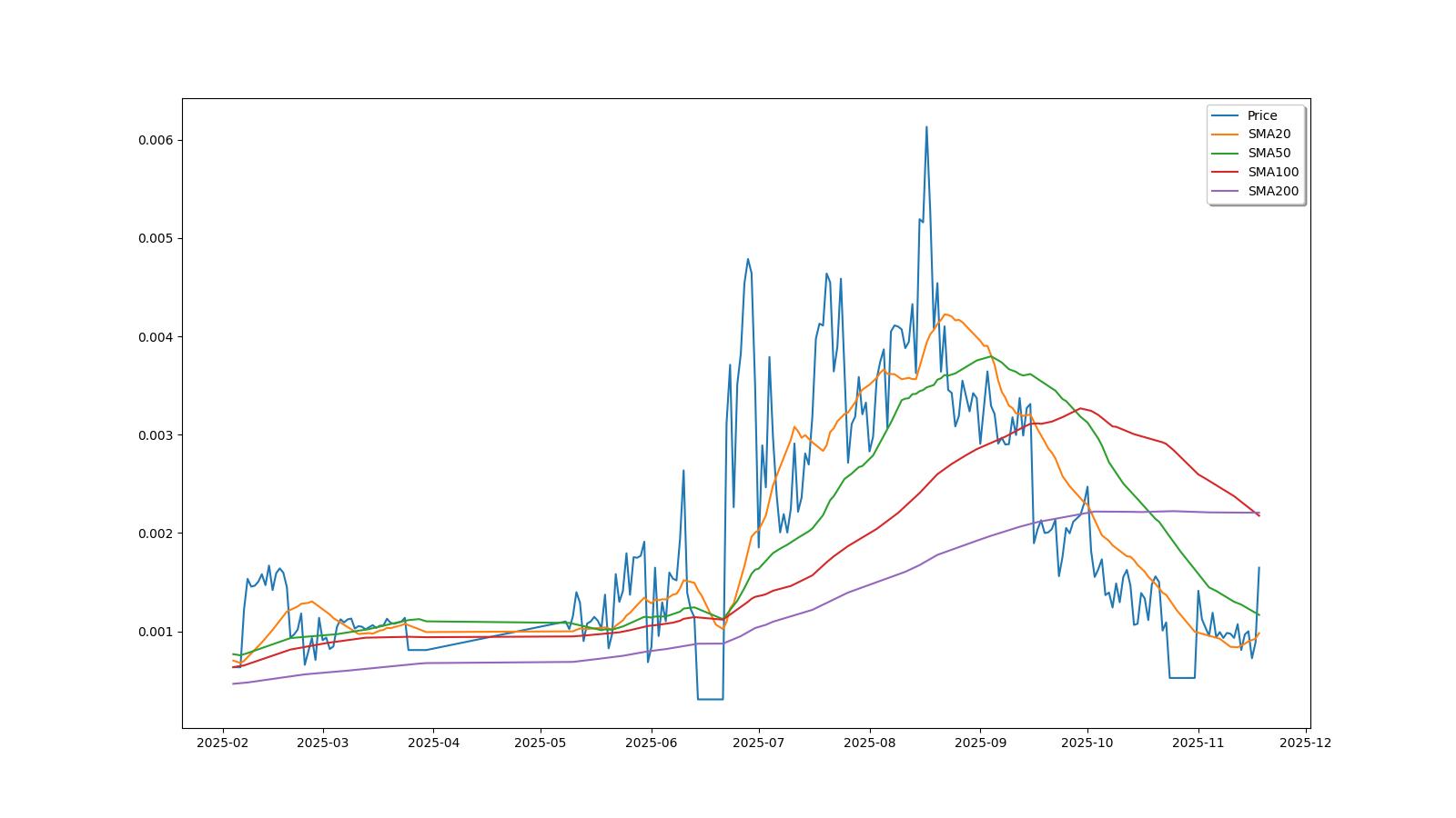 DigitalBits Simple Moving Averages