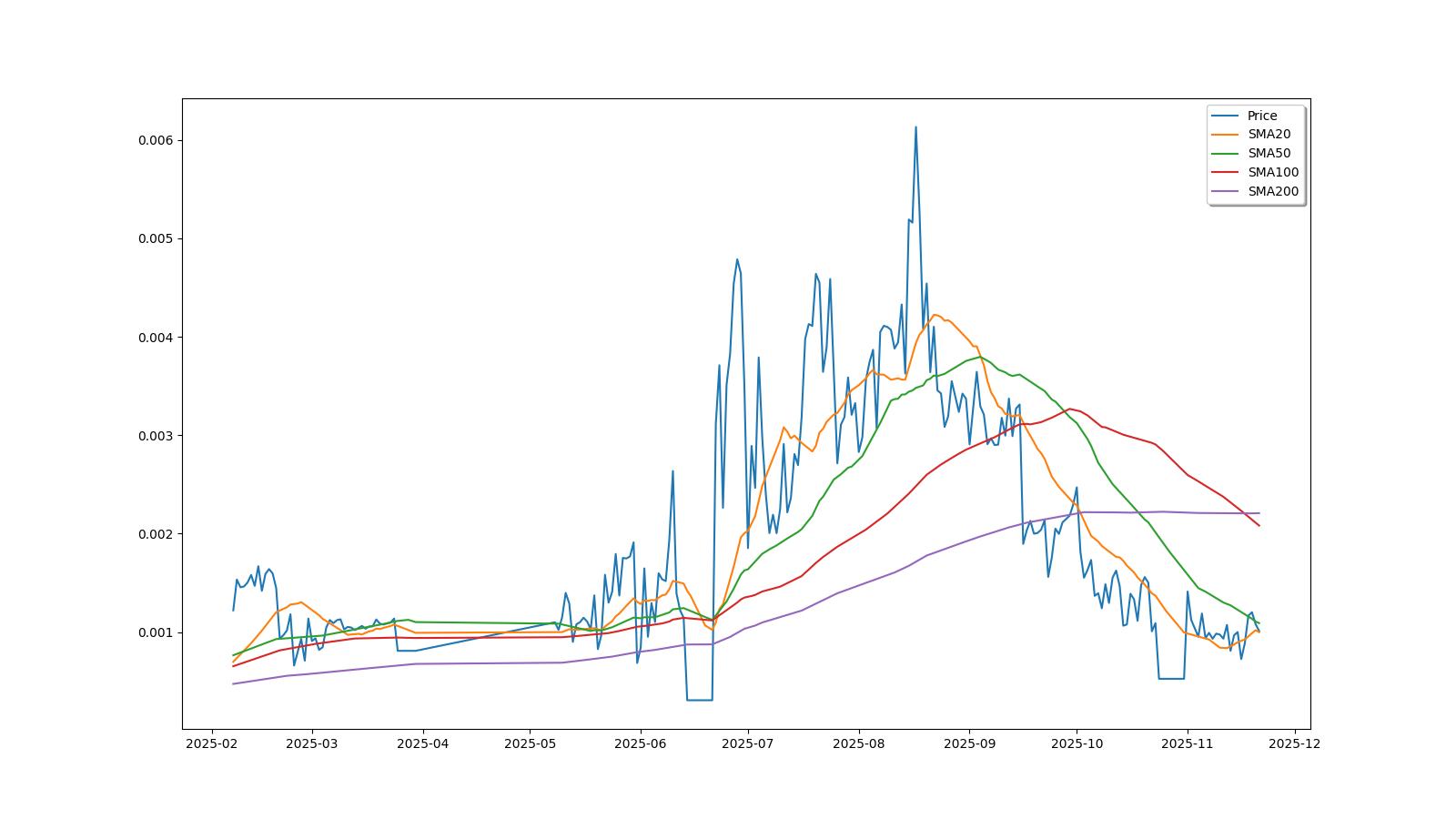 DigitalBits Simple Moving Averages