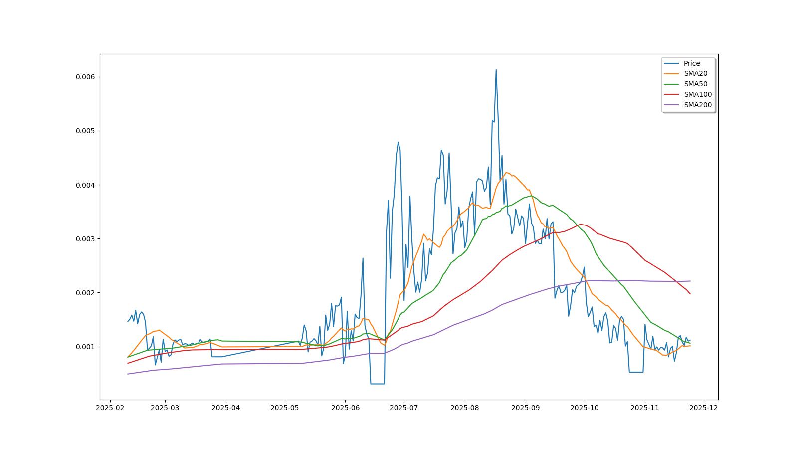 DigitalBits Simple Moving Averages