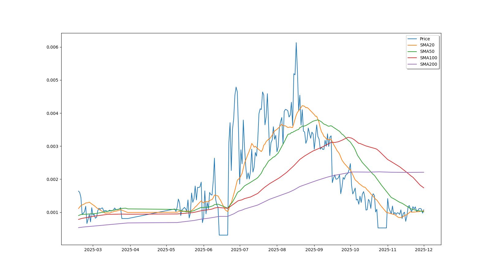 DigitalBits Simple Moving Averages