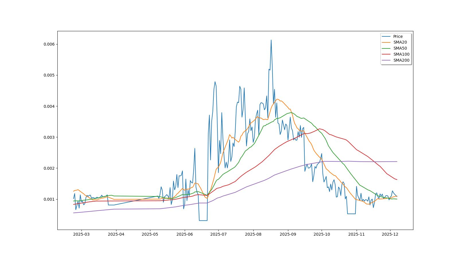DigitalBits Simple Moving Averages