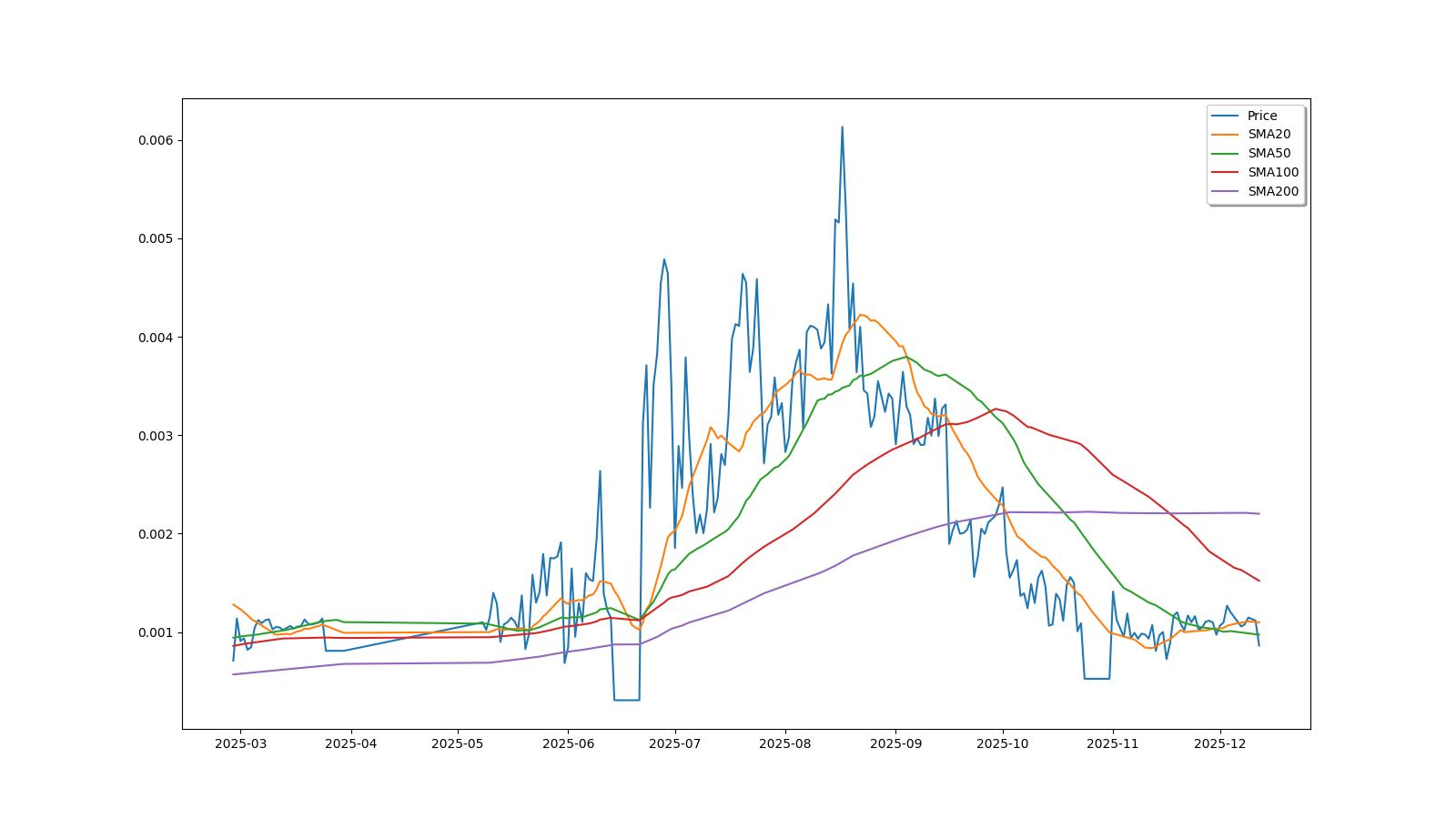 DigitalBits Simple Moving Averages