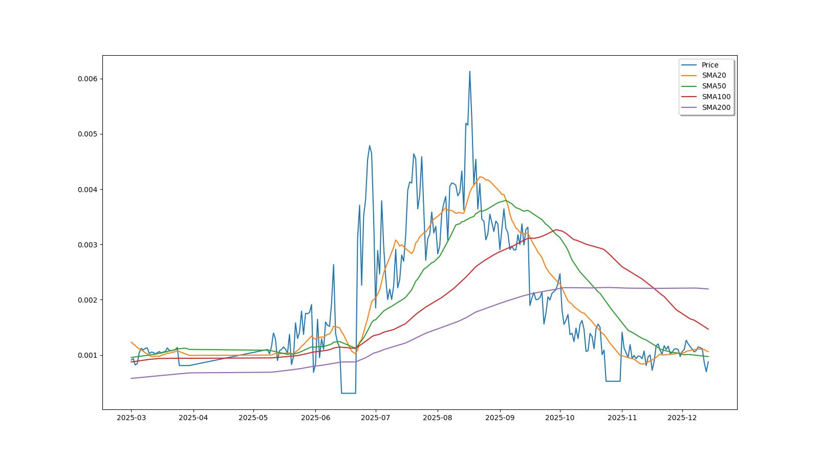 DigitalBits Simple Moving Averages