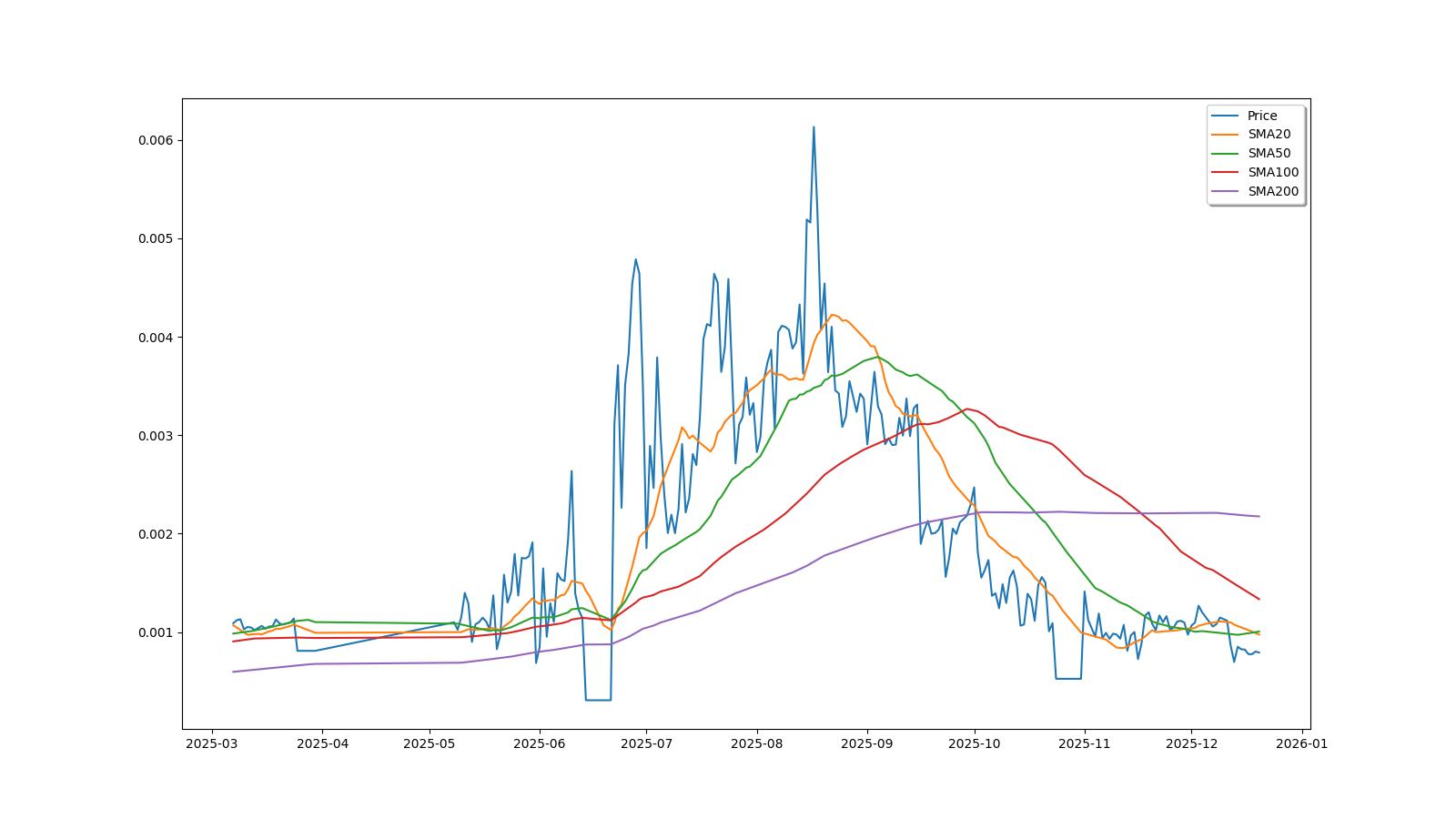 DigitalBits Simple Moving Averages