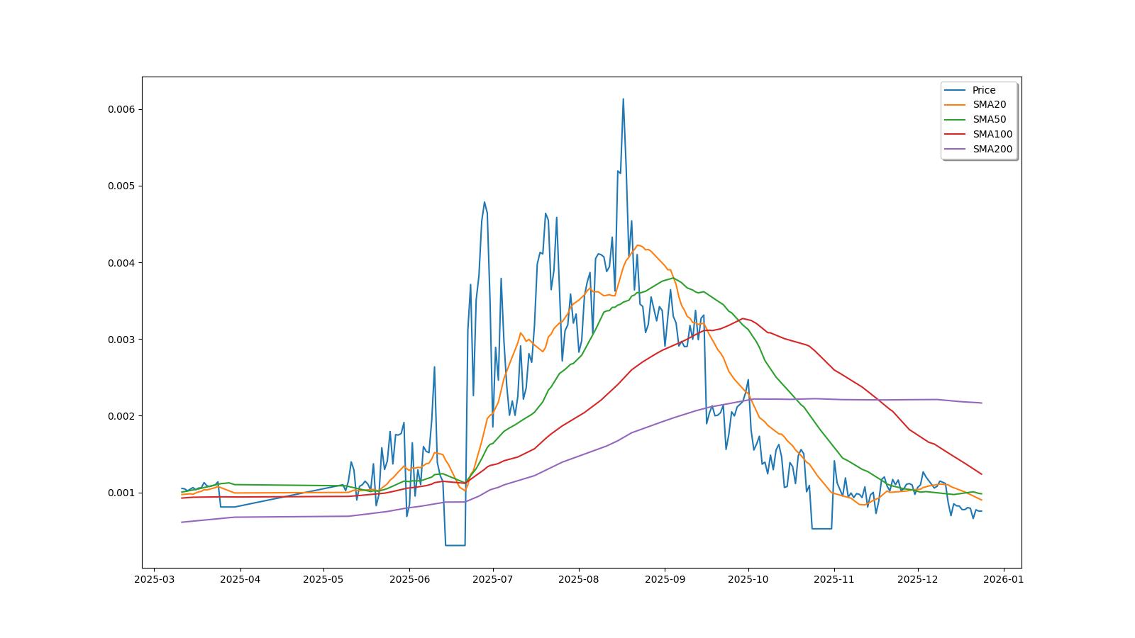 DigitalBits Simple Moving Averages