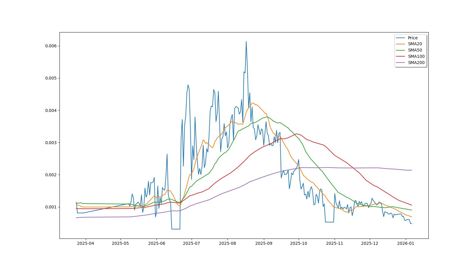 DigitalBits Simple Moving Averages