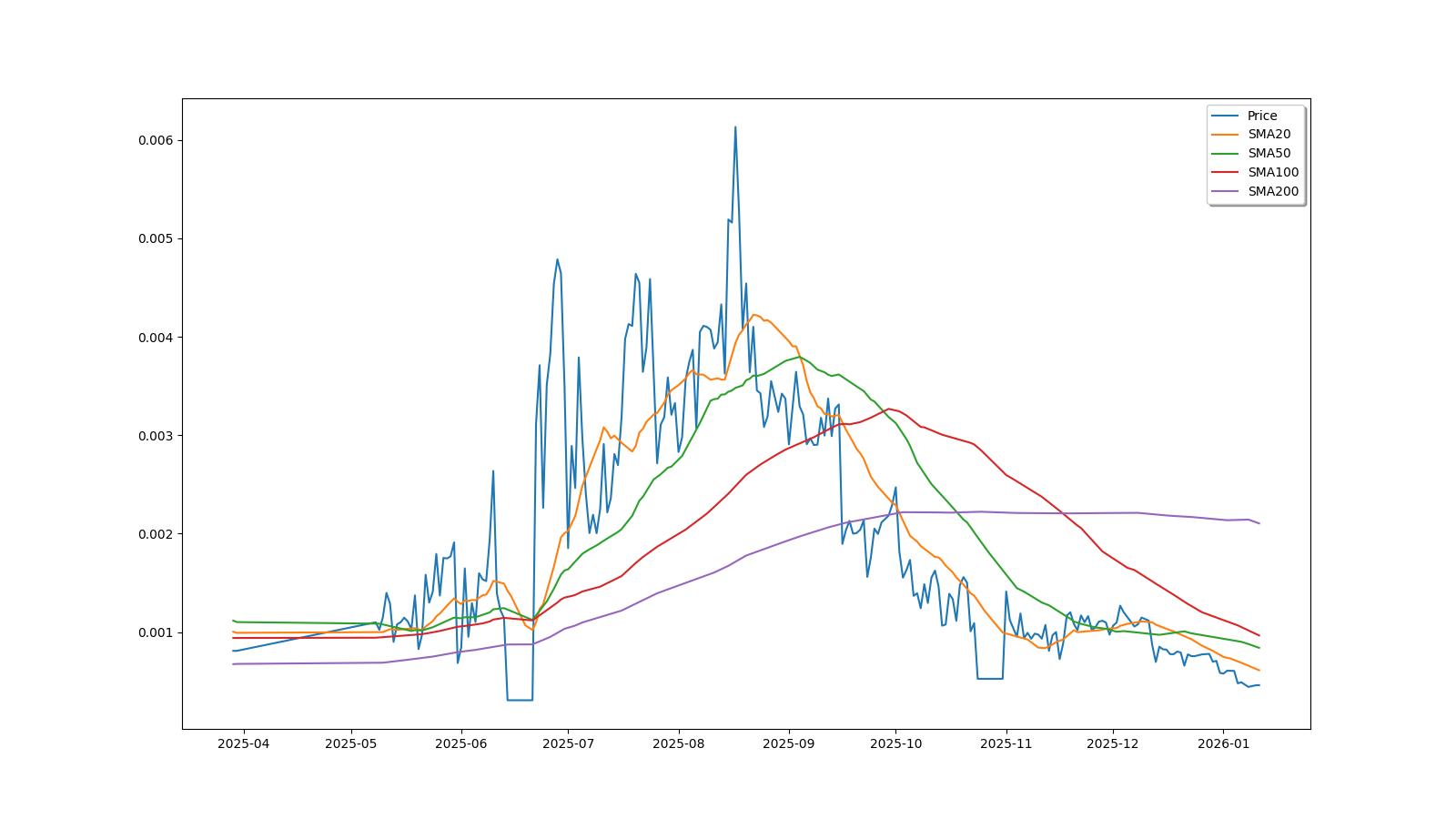 DigitalBits Simple Moving Averages