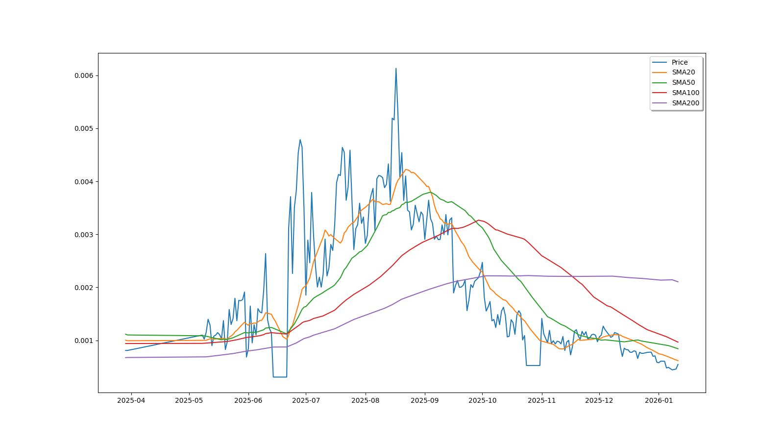 DigitalBits Simple Moving Averages