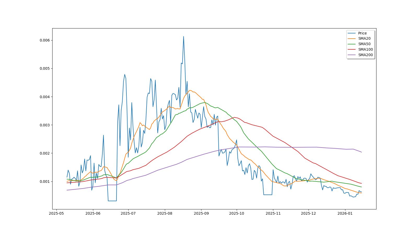 DigitalBits Simple Moving Averages