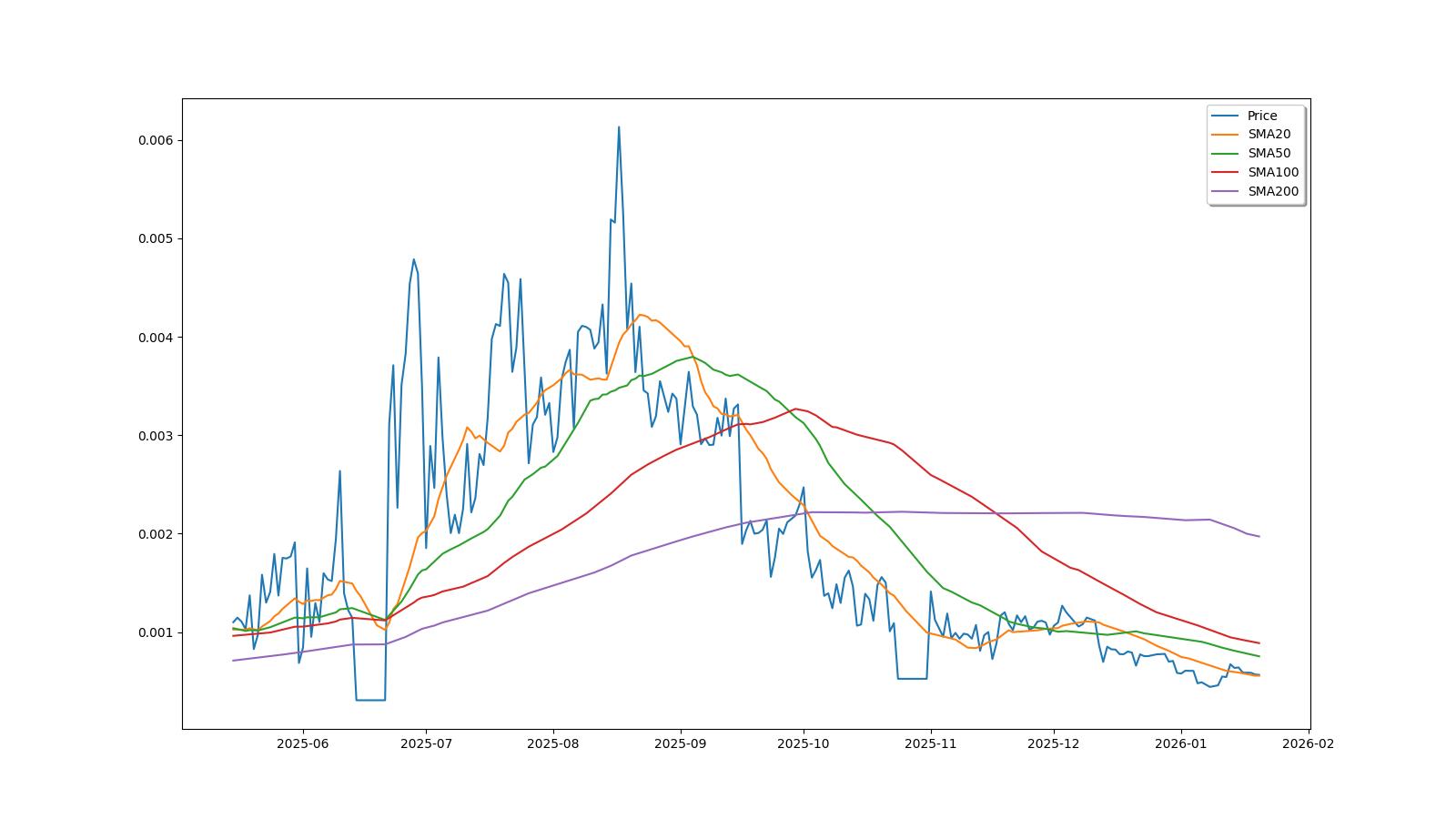 DigitalBits Simple Moving Averages